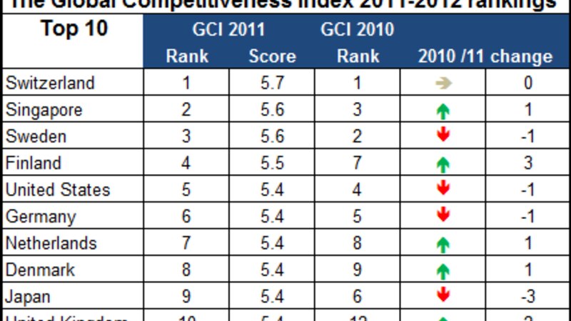 US Competitiveness Ranking Continues to Fall in Global Competitiveness ...