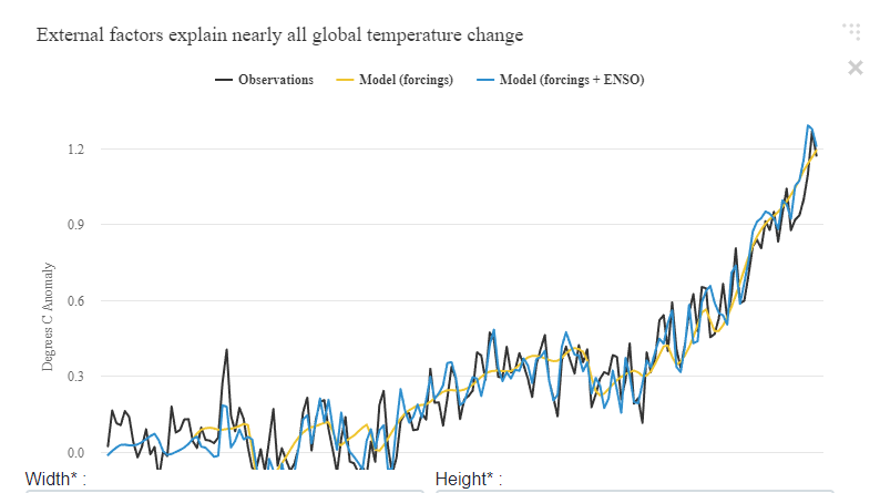 Why natural cycles only play small role in rate of global warming ...