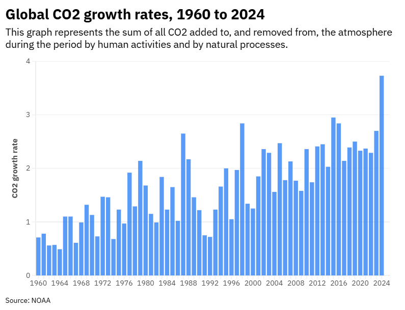 CO2 levels hit new high in 2024, and other climate and nature news ...