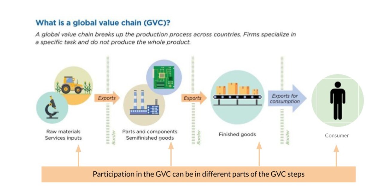 Are global value chains leaving Indonesian SMEs behind? | World Economic Forum