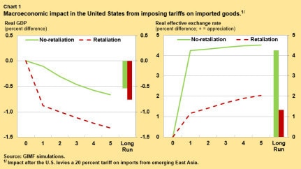The economic damage of tariffs. Even at home | World Economic Forum