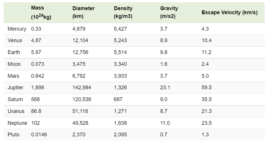 How Does Gravity Differ On Different Bodies In The Solar System