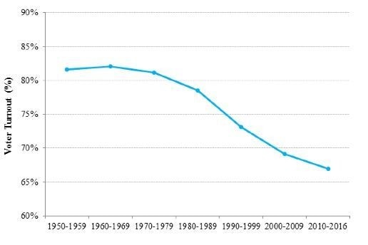 The impact of compulsory voting on turnout and policy | World Economic ...