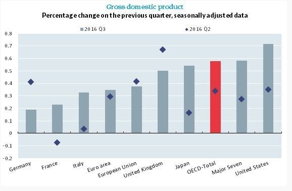 GDP growth in the OECD has doubled in the third quarter | World ...