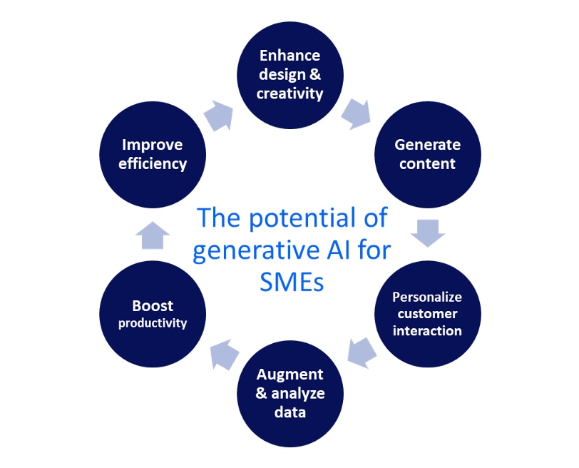 How SMEs can benefit from the data-driven cognitive economy | World ...