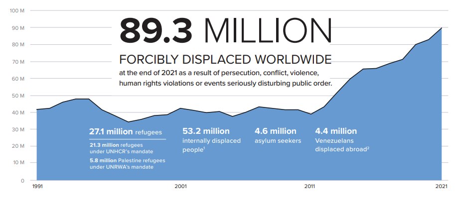 More people are forcibly displaced than ever before. These are the 5 ...