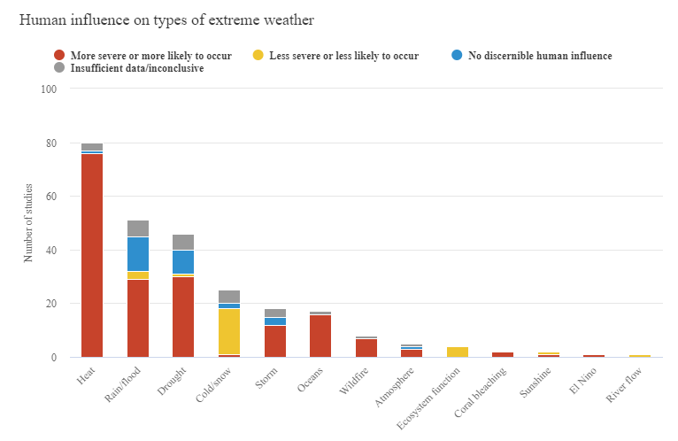 Weather forecasts may start to include the role of climate change to ...
