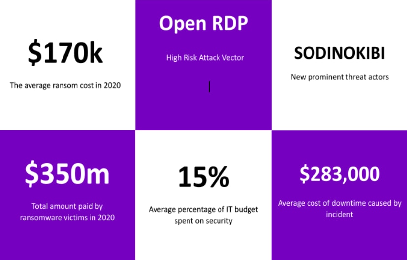 Ransomware demands average $170K. Here's how to fight back | World ...