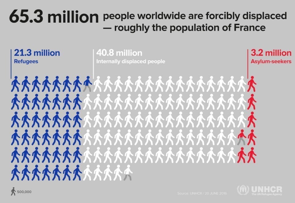 Nearly 1 In 100 People Worldwide Have Been Displaced From Their Homes