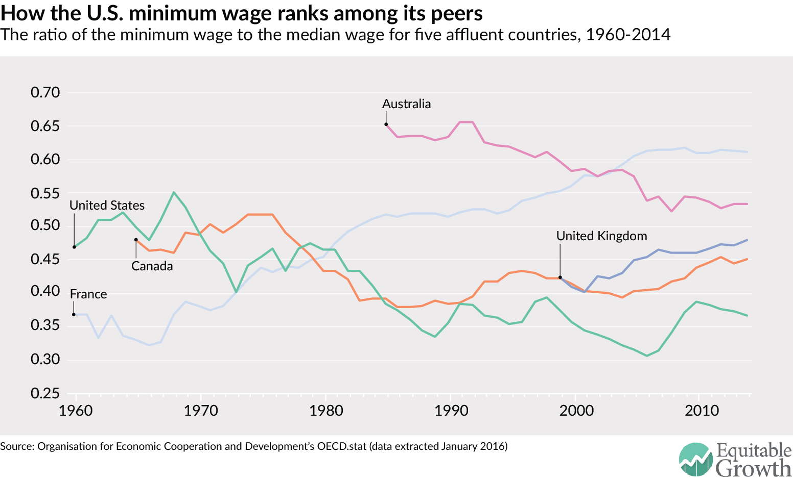 This is how minimum wages compare across Western economies | World ...