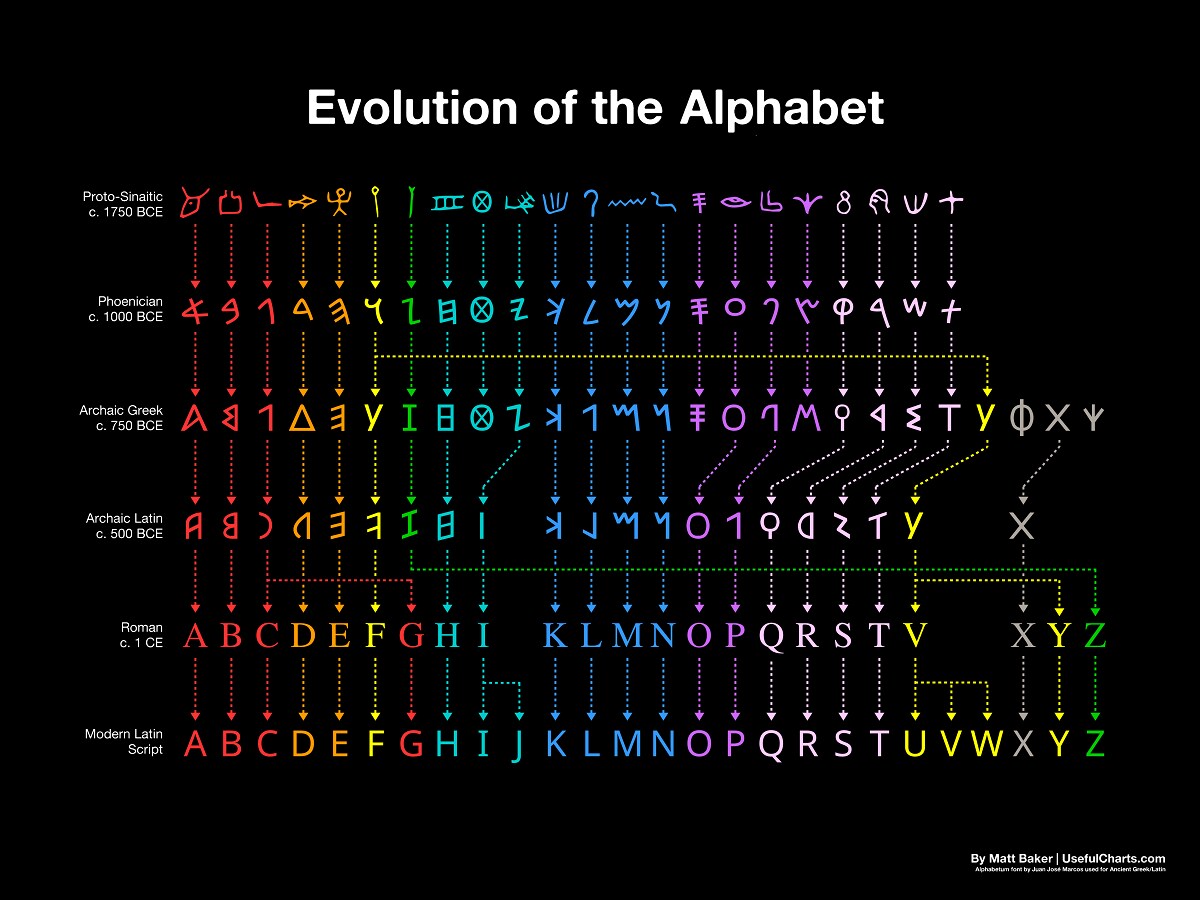 Latin Alphabet Telegraph