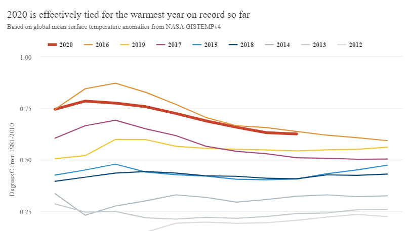 Climate change: 2020 is set to be the warmest year on record | World ...