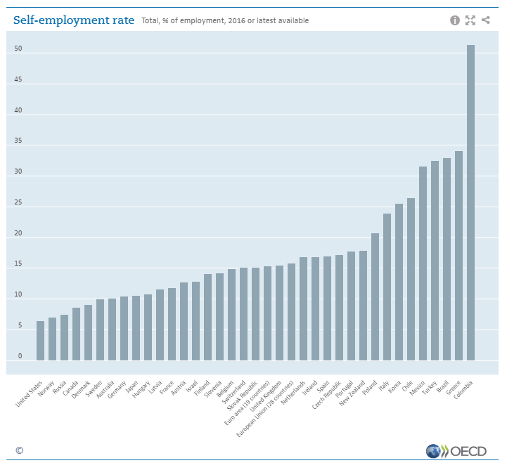 Could your perception of self-employment be all wrong? | World Economic ...