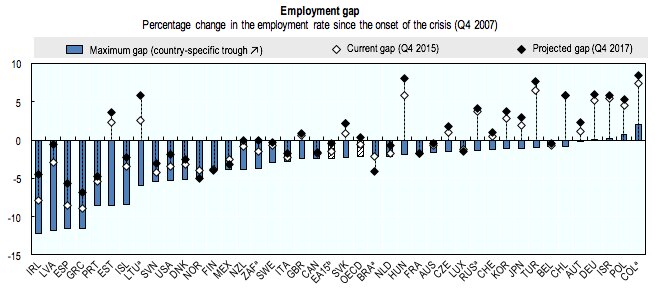 These charts show the major impact of the Great Recession on jobs ...