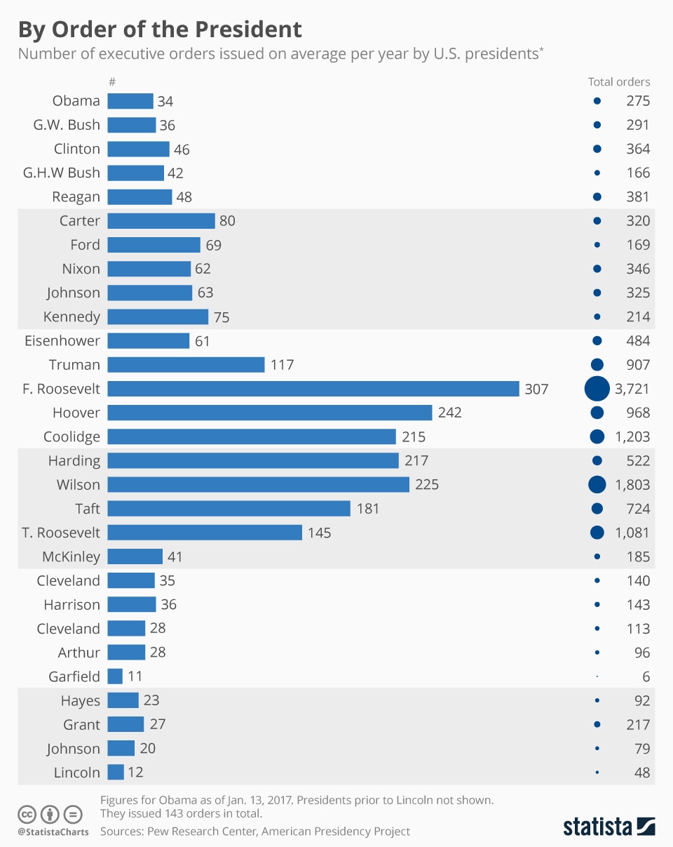 Executive orders: what they are and how they work | World Economic Forum