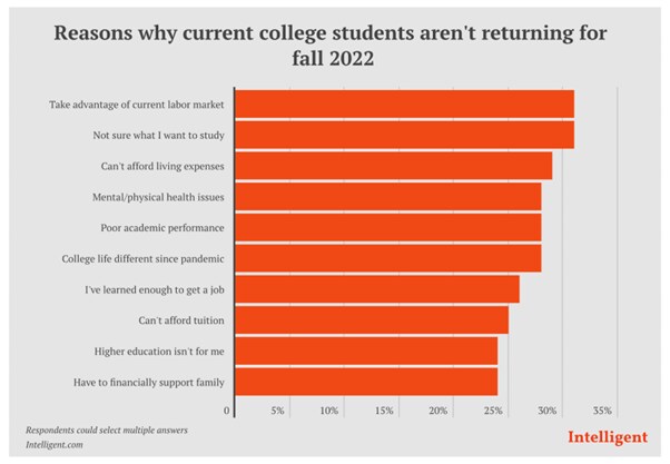 US College Students Are Dropping Out Of College Here s Why World 