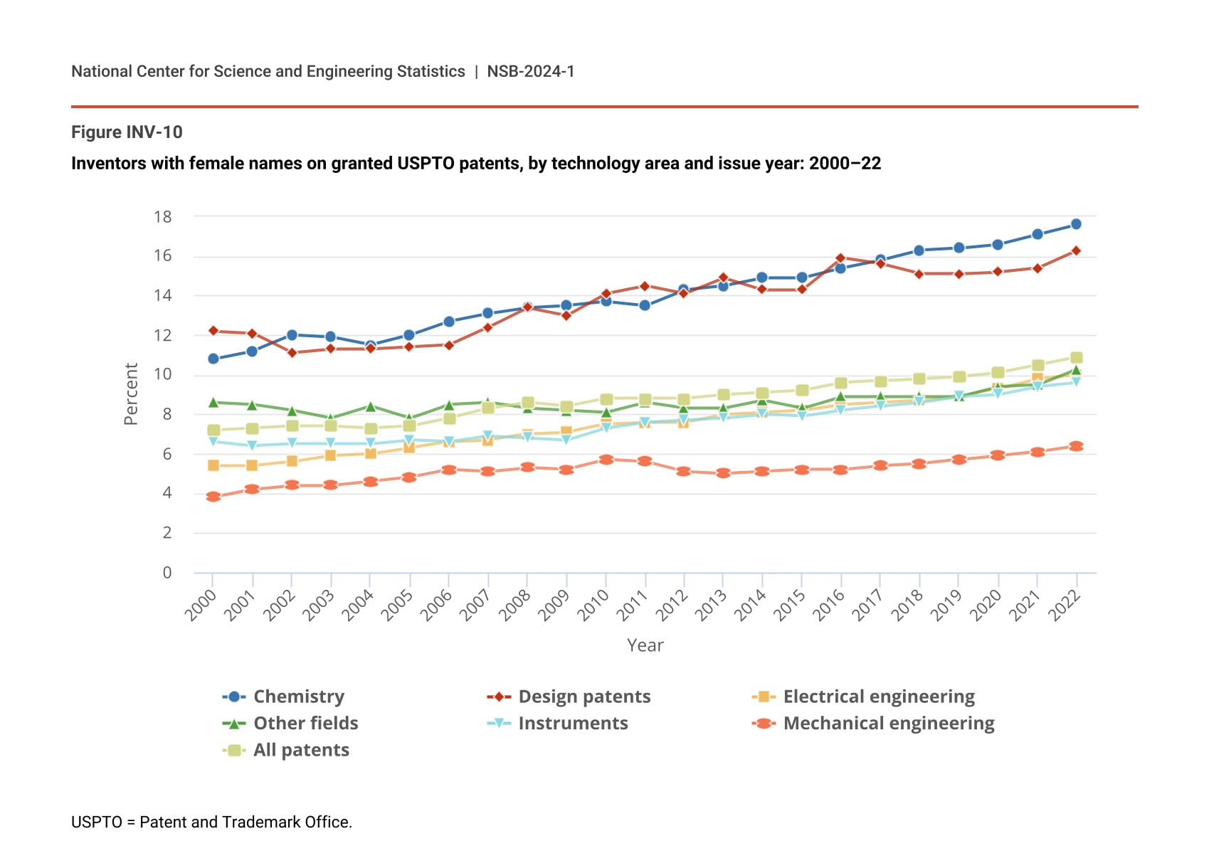 Number of women inventors rises but patent gender gap remains | World ...