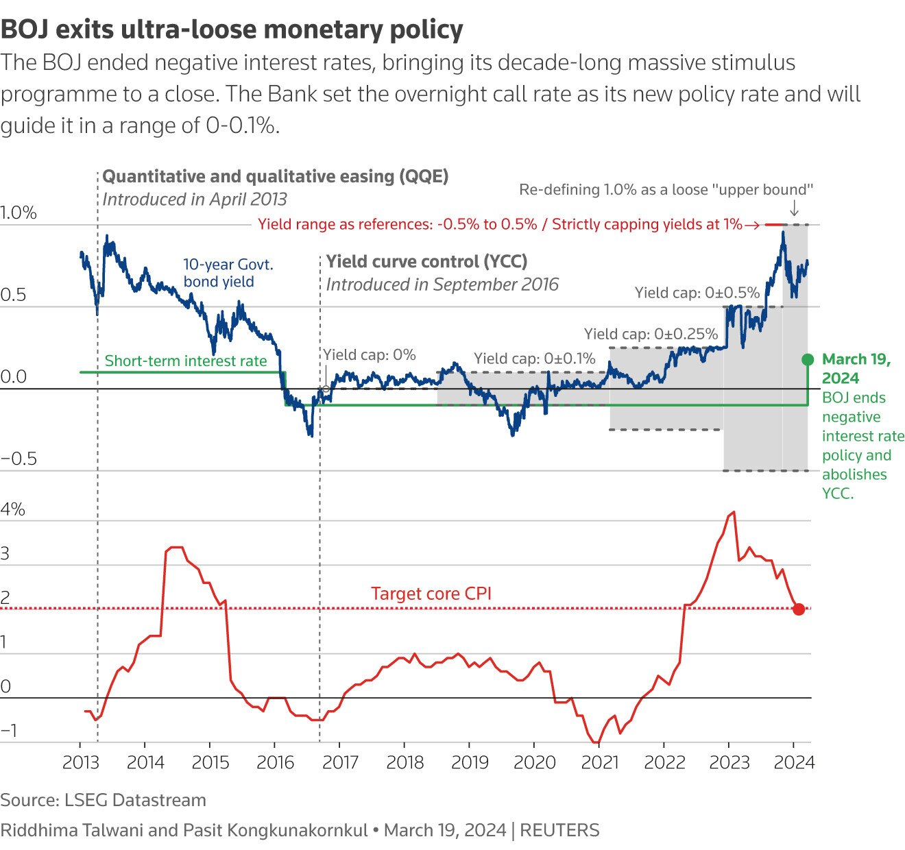 Economy News Bank Of Japan Ends Negative Interest Rate Era World Economy News Bank Of Japan Ends Negative Interest Rate Era World