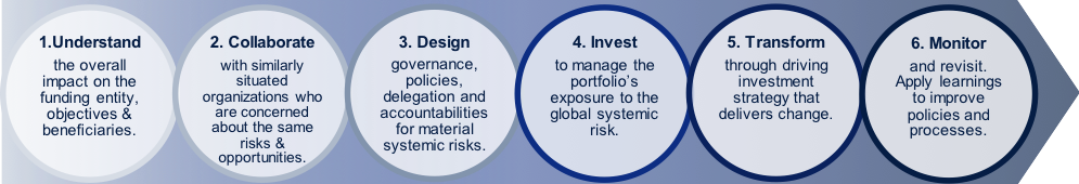 How to tackle the world's biggest challenges and make a return | World ...