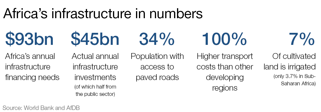 13 game-changing African infrastructure projects | World Economic Forum