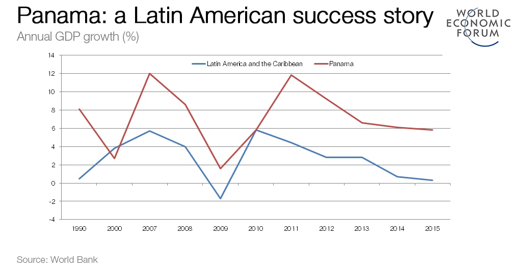 Panama’s secret to economic growth? Immigrants | World Economic Forum