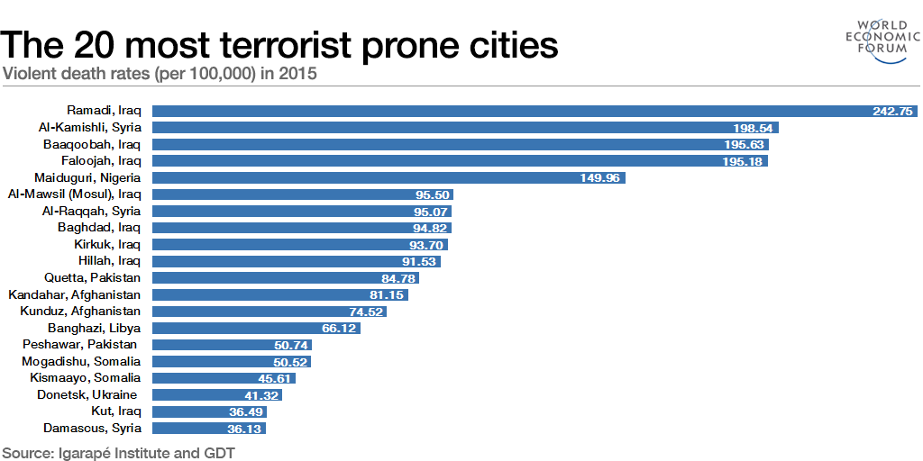 After 15 years of war on terror, are we any safer? | World Economic Forum