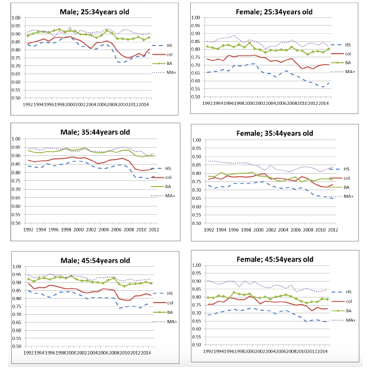 Employment rates and economic growth: the next decade of the American ...