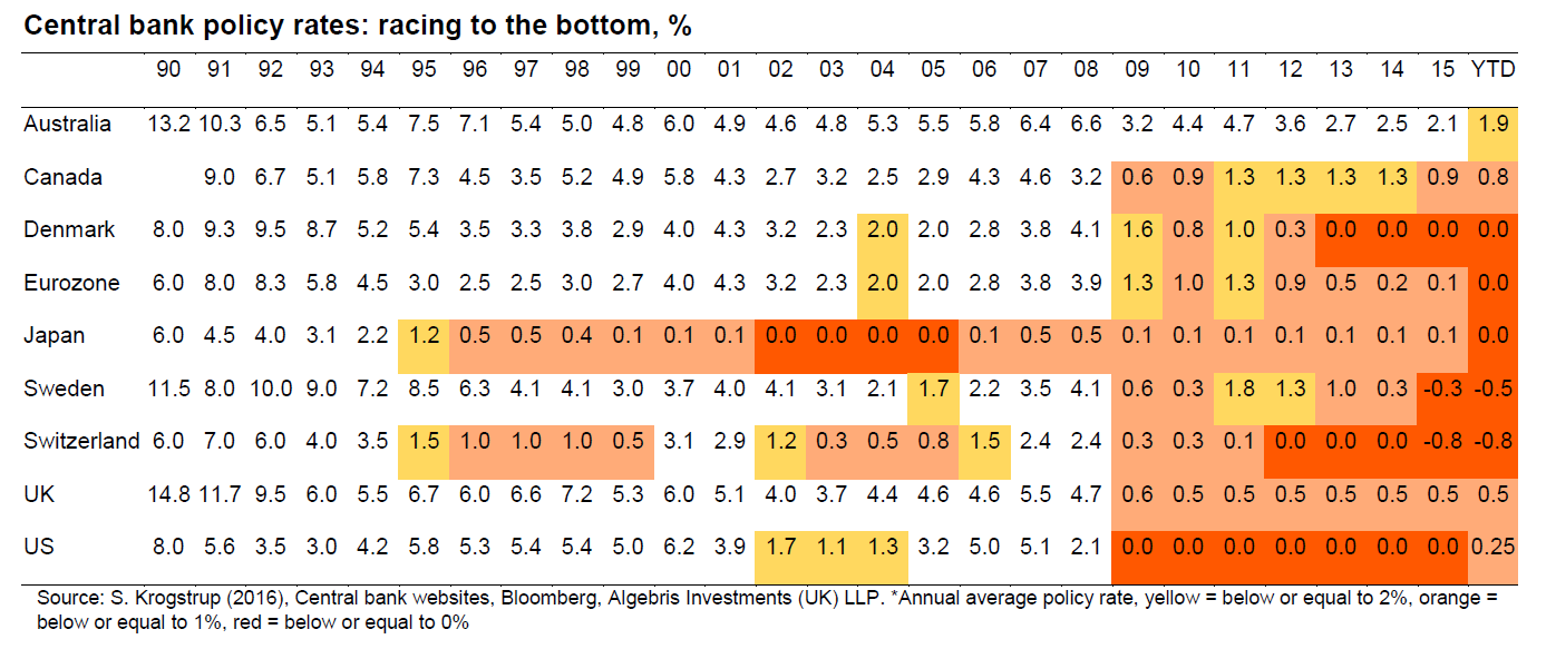 The central-bank trap: the real price of cheap money | World Economic Forum