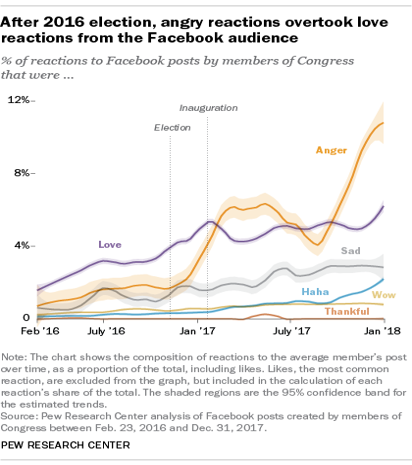 This chart shows the rise of Facebook fury in the US | World Economic Forum