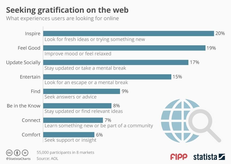 Why do you use the internet? | World Economic Forum
