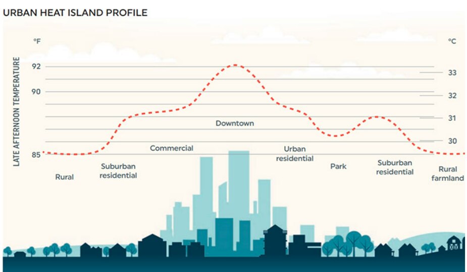 Making Our Cities Greener Can Tackle Urban Heat Island Effect World Making Our Cities Greener Can Tackle Urban Heat Island Effect World