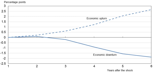 How structural reforms can succeed even in difficult times | World ...