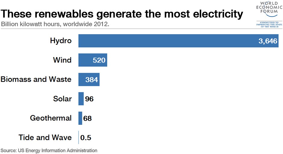 The impact of hydropower energy on a low carbon future | World Economic ...