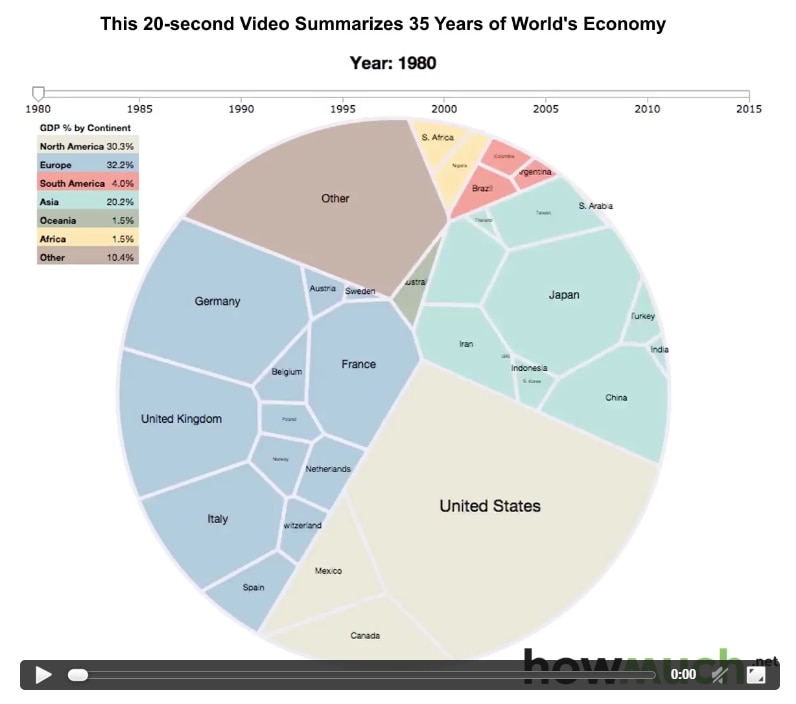 35 years of the global economy in one video | World Economic Forum