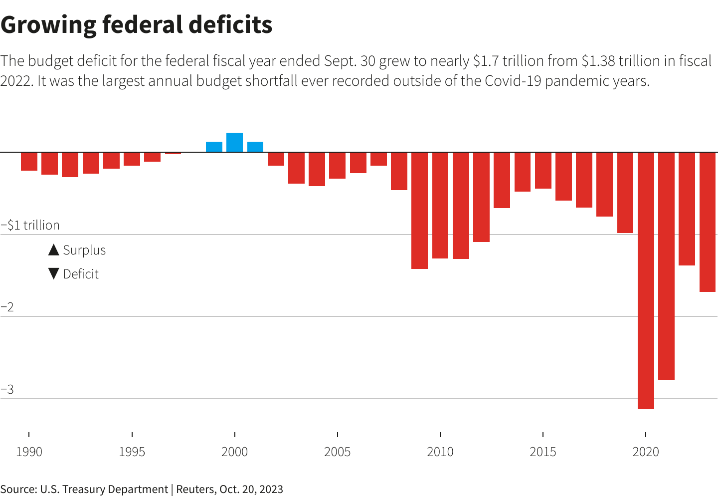 US Budget Deficit ECB Rates And Other Top Economy News World US Budget Deficit ECB Rates And Other Top Economy News World