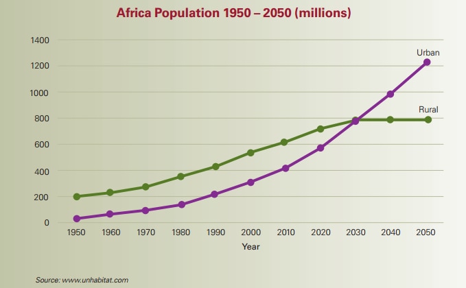 9 mega-trends shaping the future of Africa | World Economic Forum