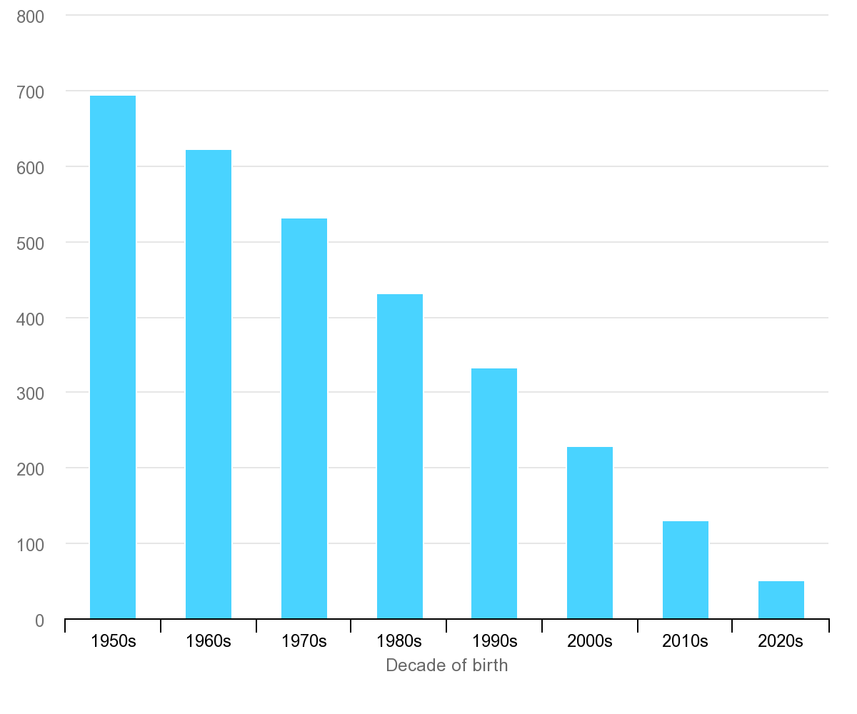 CO2 Emissions Kids Will Emit 10 Times Less CO2 Than Their