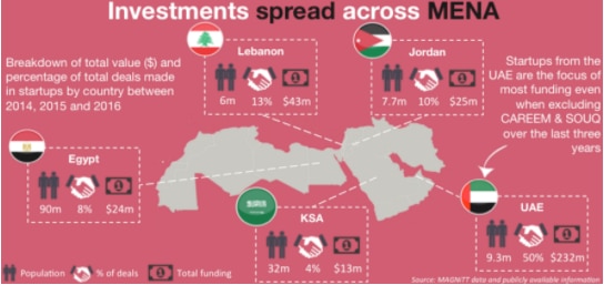 The Middle East's start-up scene – explained in five charts | World ...