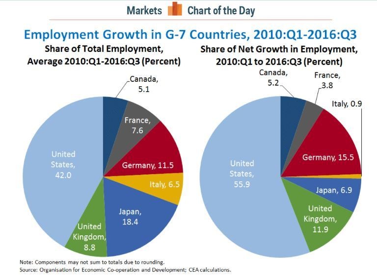 7 years of US employment growth in one chart | World Economic Forum