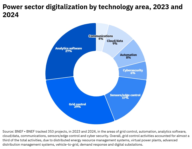 Digital power systems ‘essential’ – and more energy stories | World ...