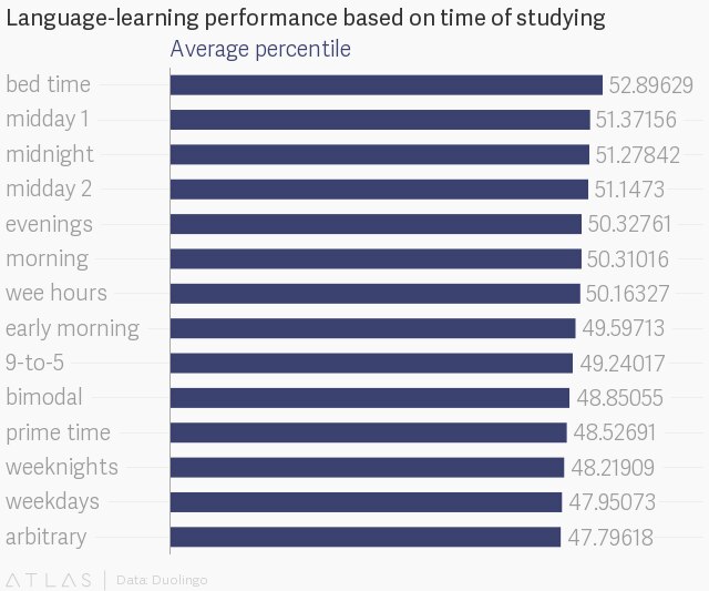 The Best Time Of Day To Learn A New Language Is Just Before You Go To The Best Time Of Day To Learn A New Language Is Just Before You Go To