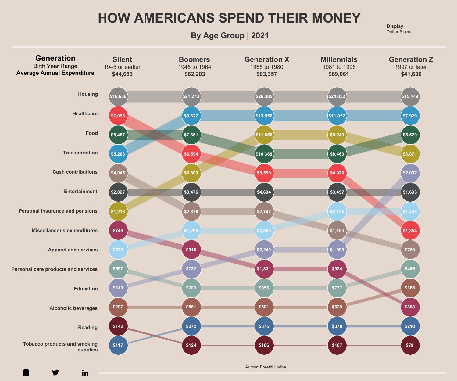 How Do Different Generations In The US Spend Their Income World