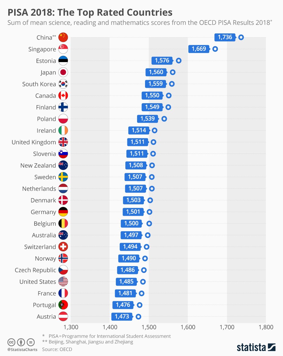 The Countries Preparing Students For A Global Future PISA World The Countries Preparing Students For A Global Future PISA World