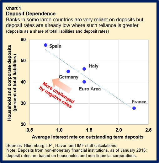 The ECB's negative interest rate policy has been effective, says IMF ...