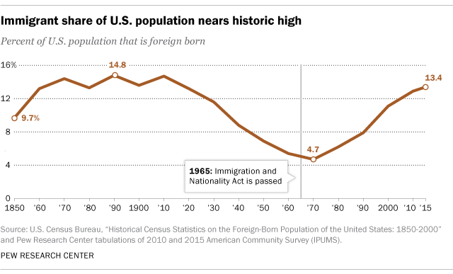 Immigration in the US: some key numbers | World Economic Forum