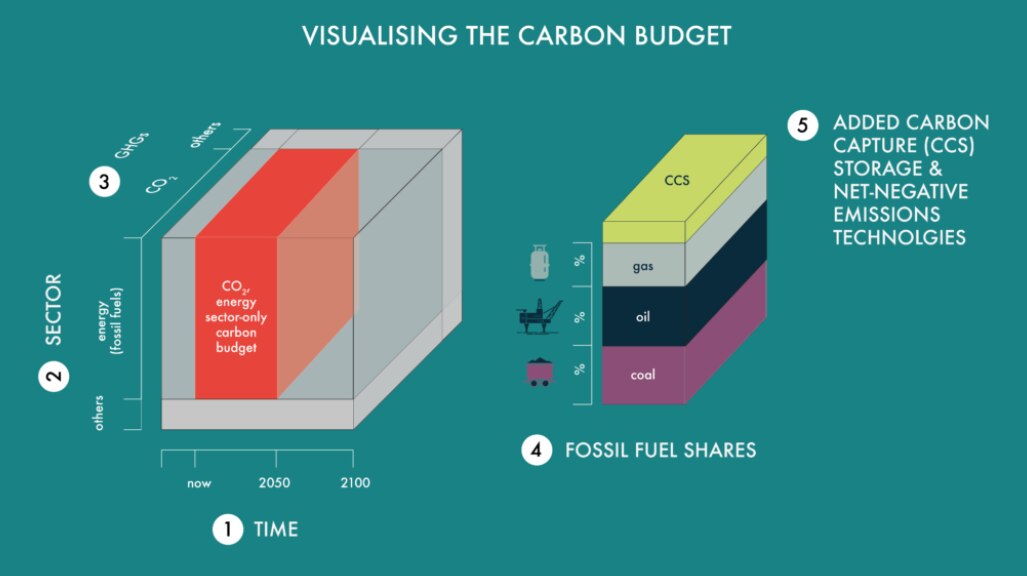 How Carbon Budgets Can Help Us Reach Net zero Emissions World