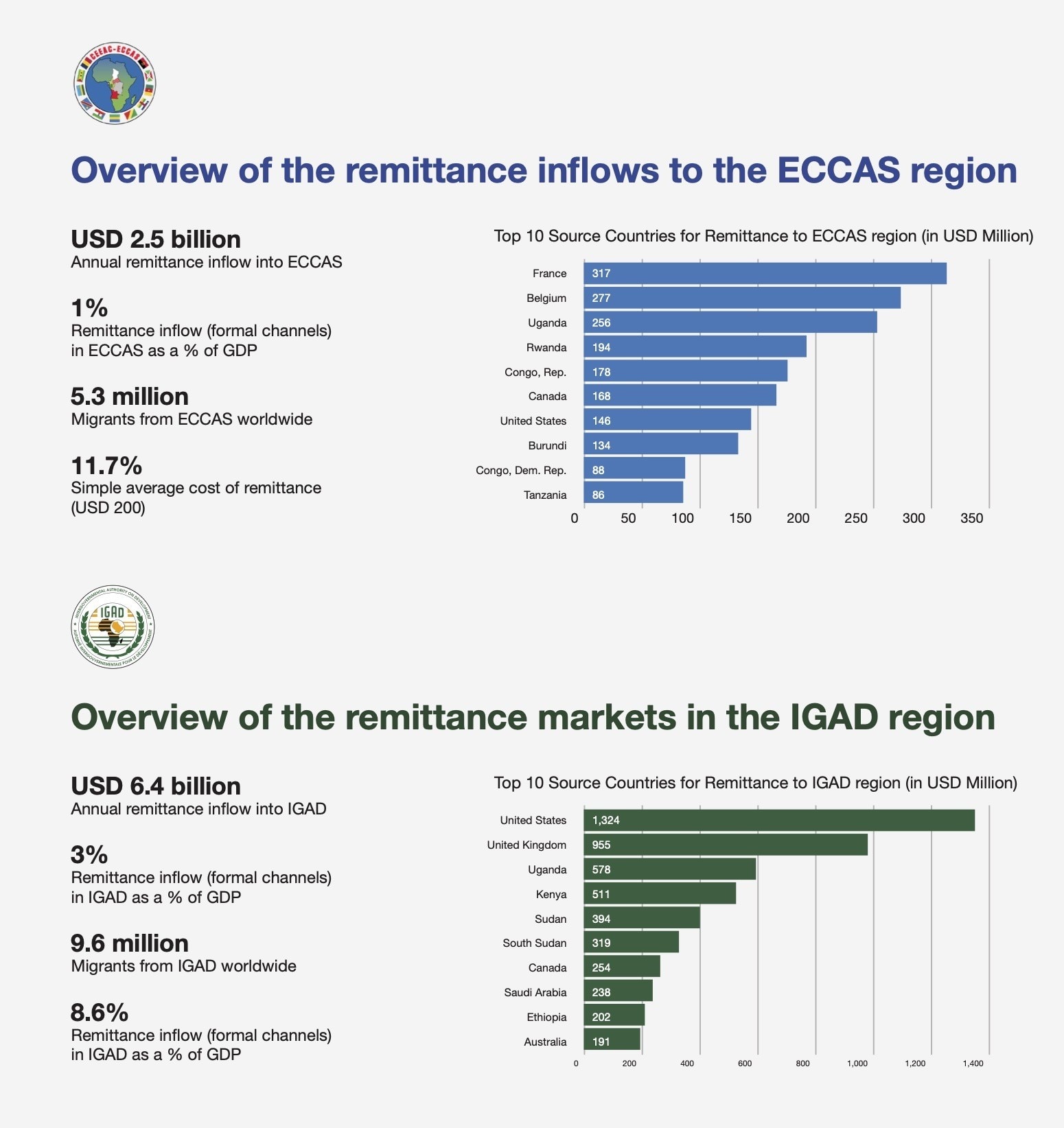 Africa leads the way on reimagining remittance regulations | World ...