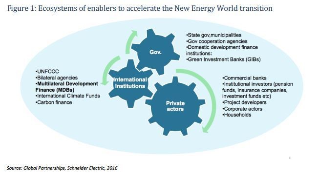 The energy revolution that's still waiting to happen | World Economic Forum