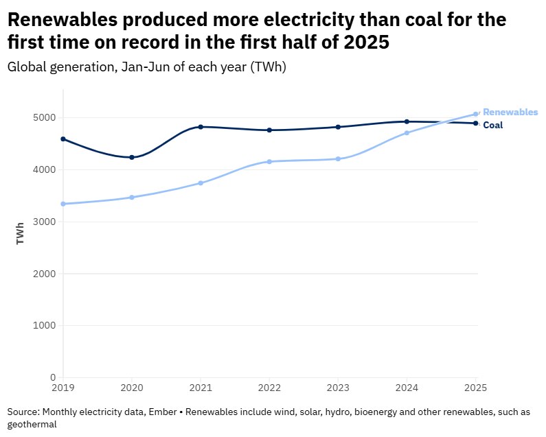 Renewables overtake coal – and other latest energy news | World ...