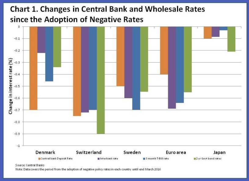 How do negative interest rates work? The IMF explains | World Economic ...